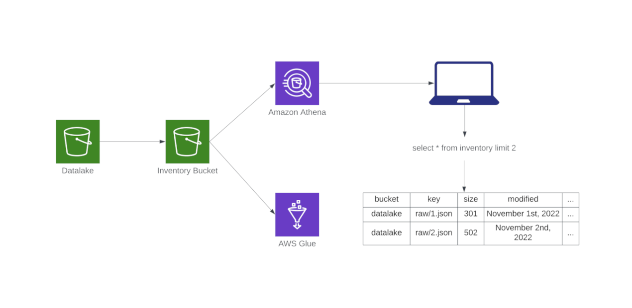 Data Lake Scavenger Hunt | DevSecOpsDocs