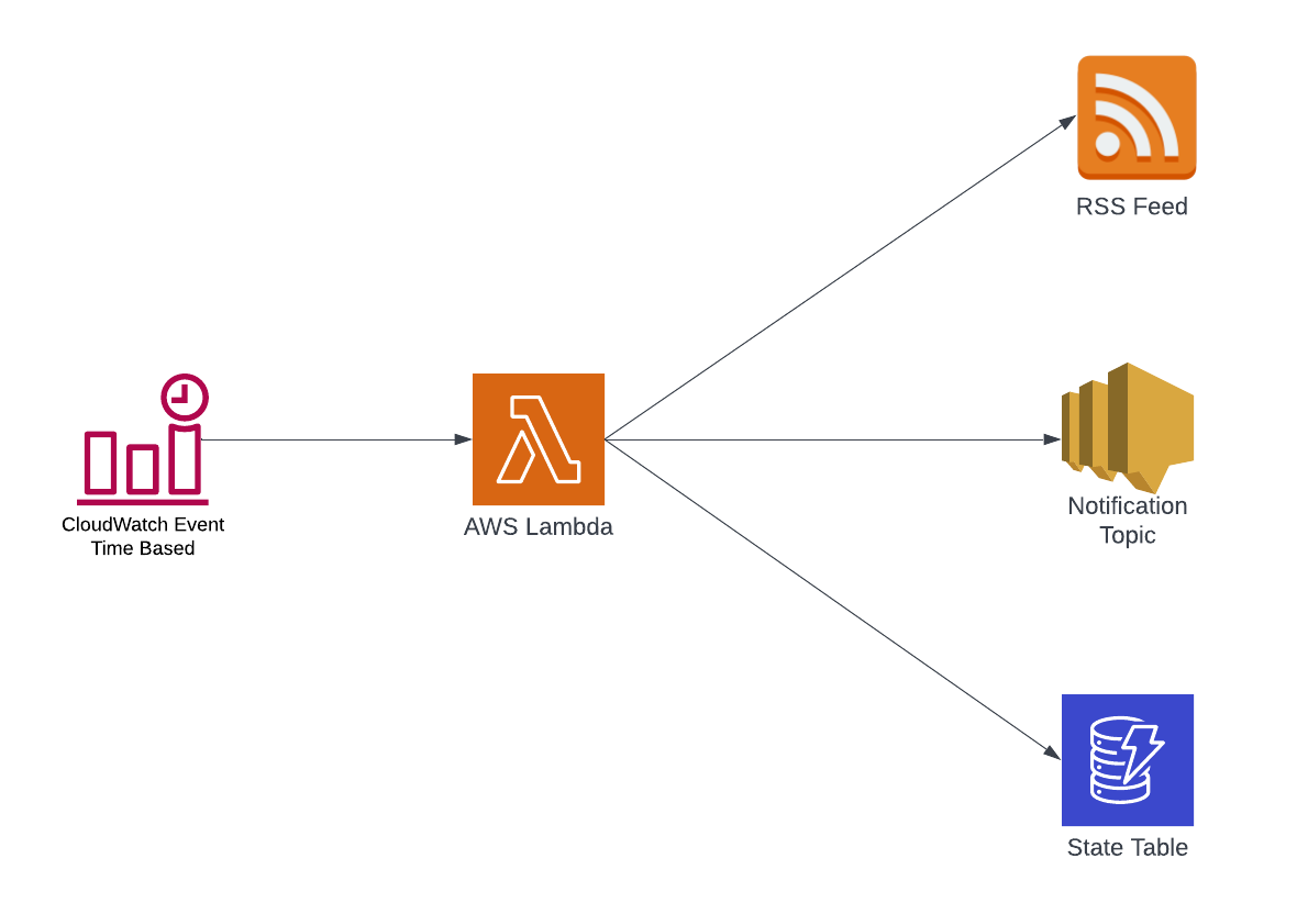Notify on RSS Security Advisory Feeds | DevSecOpsDocs